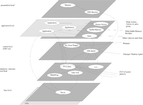 Figure 1 From A Survey Of Linguistic Structures For Application Level Fault Tolerance Semantic