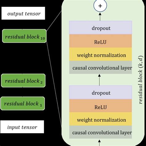 The Temporal Neural Network Architecture It Includes A Total Of R B