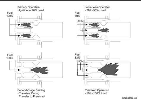 Figure 1 From Dry Low Nox Combustion Systems For Ge Heavy Duty Gas