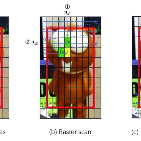 Illustration Of The Raster Scan Pass And The Inverse Raster Scan Pass