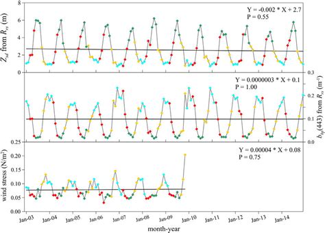 Modis Monthly Mean Time Series And Linear Regression Line Of Z Sd And B Download Scientific
