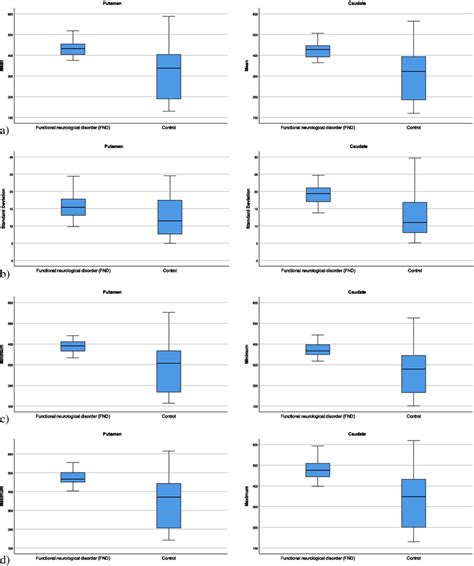 Distribution Of Mean A Standard Deviation B Minimum C Maximum