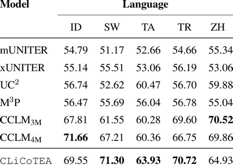 zero shot performance on multi lingual text image retrieval with