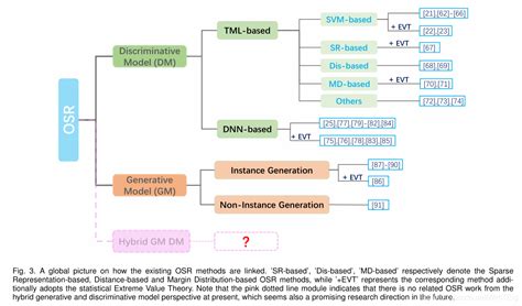 recent advances in open set recognition a survey csdn博客
