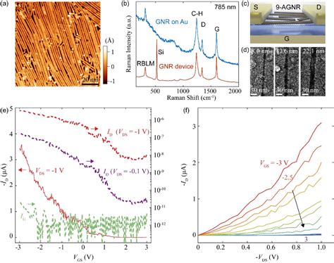 Figure 1 From Scaling And Statistics Of Bottom Up Synthesized Armchair Graphene Nanoribbon