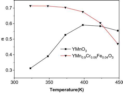 Variation Of Frequency Exponent ‘n With Temperature Download