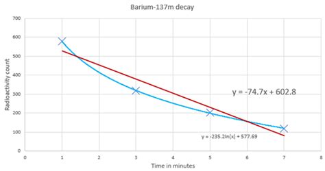 Understanding Radioactive Decay Through Data Analysis By Exploration