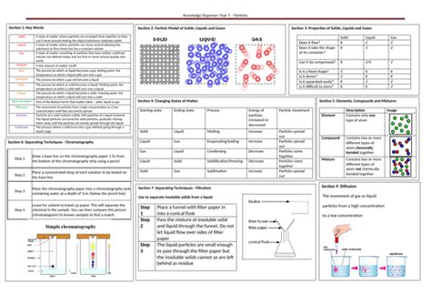 Ks3 Particles Unit Teaching Resources