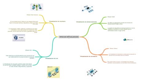 Tipos De Virtualizacion Image Image Image Image Image Image Coggle…