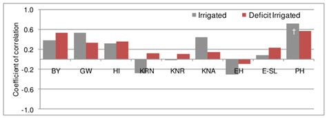 Pearson Correlation Coefficient Between Grain Yield And Agronomic