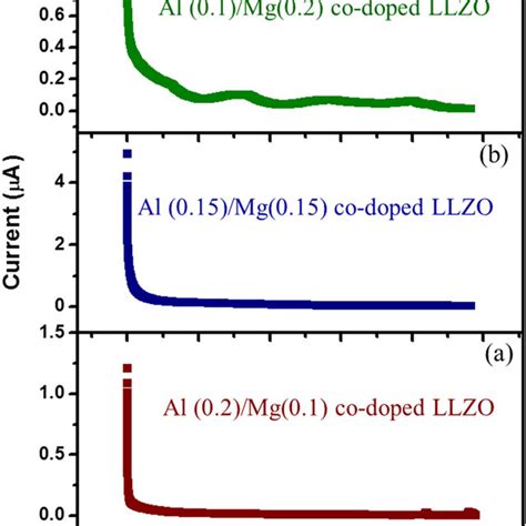 Dc Polarization Curves For The Determination Of Room Temperature