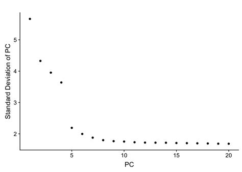 Seurat Pbmc 3k Tutorial Using Tenxpbmcdata