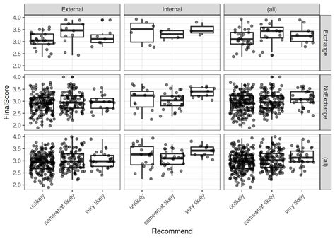 Visualizing And Analyzing Questionnaire And Survey Data With R Language Technology And Data