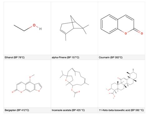 Does Frankincense Oil Contain Boswellic Acid Tisserand Institute