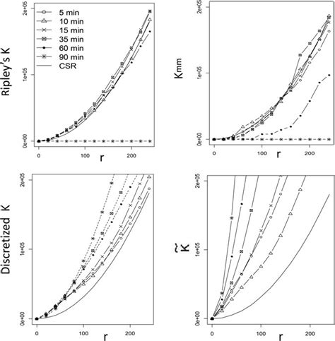 Figure Comparison Of Ripleys K Function K Mm Function Discretized