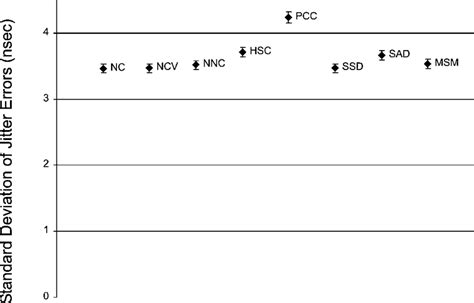 standard deviation of jitter errors with calculated 95 confidence