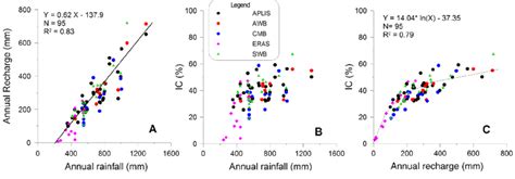 A Annual Rainfall Versus Annual Recharge B Infiltration Coefficient