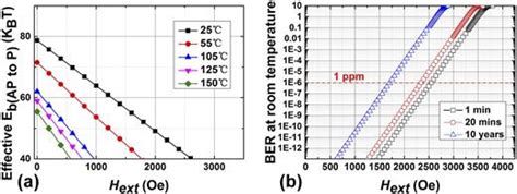 Modeling And Enhancing Magnetic Immunity Of Stt Mram Aip Advances