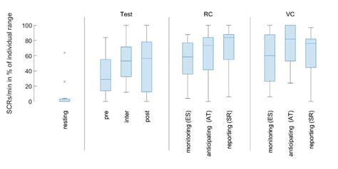 EDA Based Stress Analytics Depicted By SCR Per Minute In Of Download Scientific Diagram