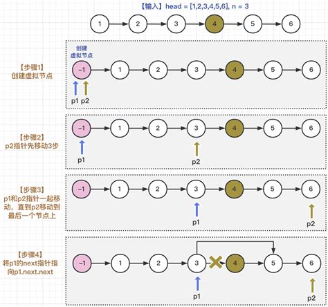 图解leetcode——19 删除链表的倒数第 n 个结点 阿里云开发者社区