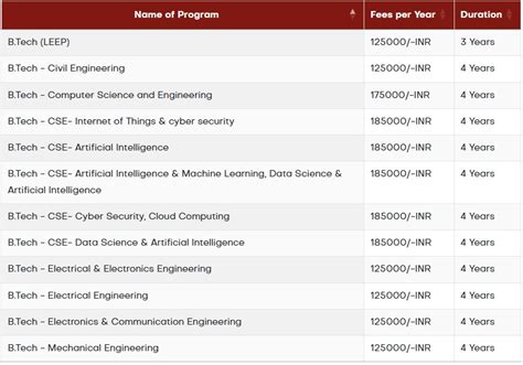 Vgu Jaipur B Tech Computer Science And Engineering Fees 2025 Course