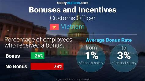 Customs Officer Average Salary In Vietnam 2023 The Complete Guide