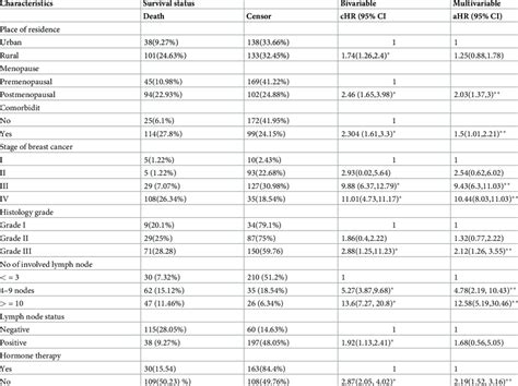 Bivariable And Multivariable Cox Regression Analysis For Predictors Of