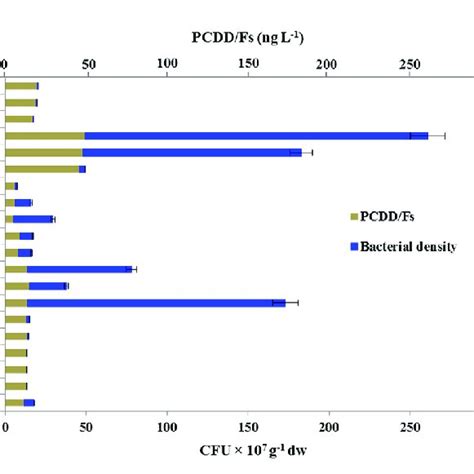 Level Of Pcddfs In Soil Samples A Pcddfs Were Extracted From Soil