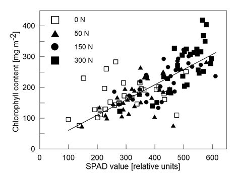 relationship between yara n tester values and chlorophyll content