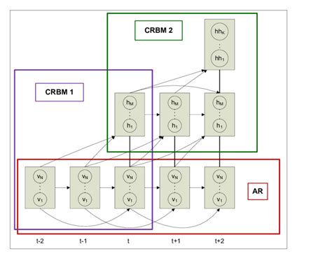 1 A 2 Level Conditional Rbm With N Units In The Visible Layer