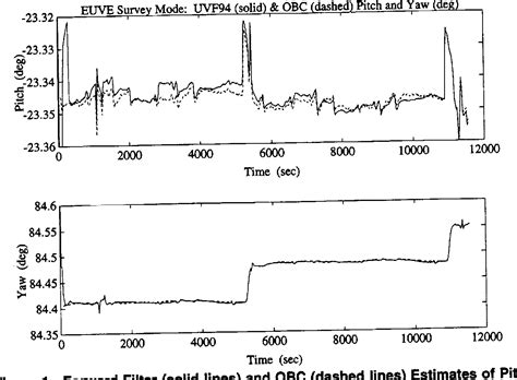 Figure 1 From Comparison Of Kalman Filter And Optimal Smoother Estimates Of Spacecraft Attitude