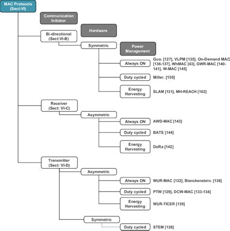 Taxonomy Of Wake Up Radio Based Mac Protocols Download Scientific