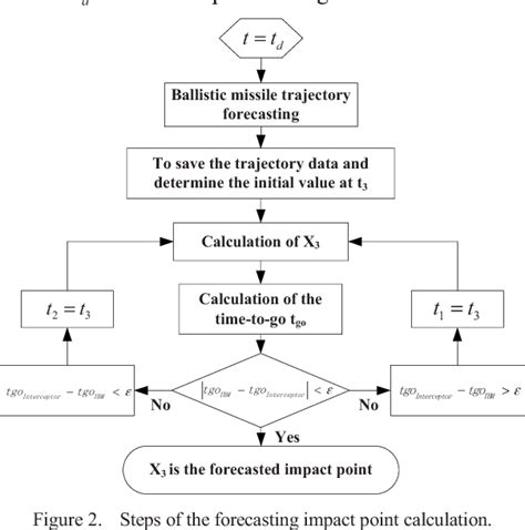 Figure 1 From Ballistic Missile Trajectory Prediction And The Solution Algorithms For Impact