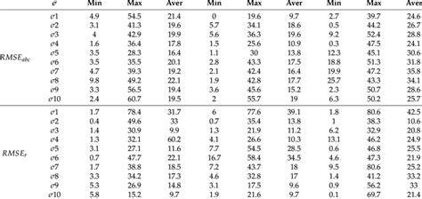 Comparison Of Different Algorithms Under Different Noises Unit