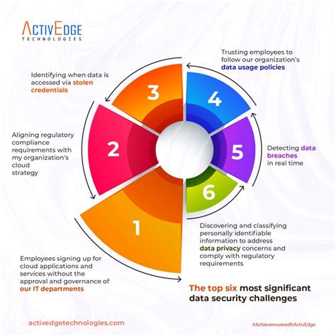 Activedgetech Datasecurity Dataprotection Achievemorewithactivedge