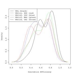 Kernel Density Functions Of Countries Educational Efficiencies Derived Download Scientific