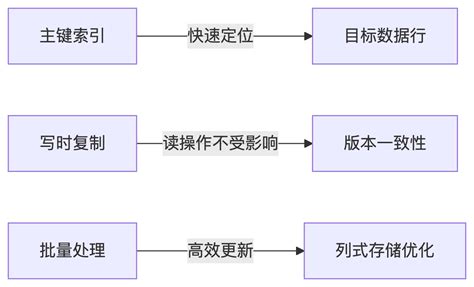 【starrocks系列】update语句starrocks Update Csdn博客