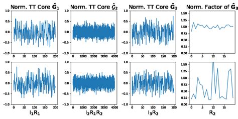 Tt Decomposition Of Super Diagonal Tensor Padded With Noise Using