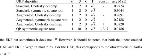 Performance Of Several Ukf Algorithms On The Reactor Benchmark Example