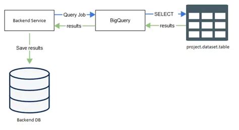 Simple Bigquery Client To Fetch Data Reactively
