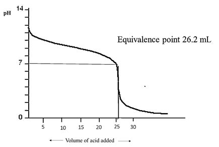 The equivalence point is the point in a titration at which the added titrant reacts completely ...