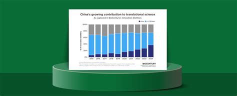 Biocentury Dont Sleep On Chinas Academic Innovation A Perspective