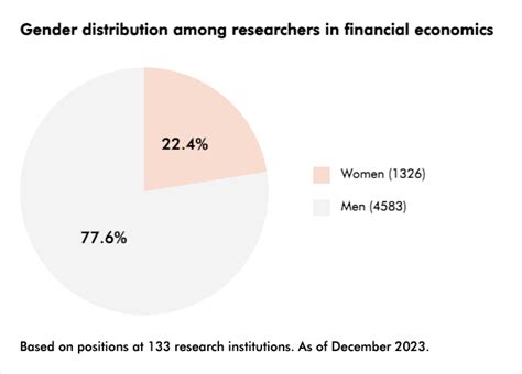 Tracking Diversity Progress In Financial Economics The State Of Gender