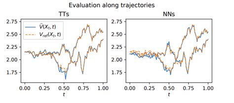 solving high dimensional parabolic pdes by using the tensor train format
