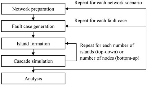 Flow Chart Illustrating The Simulation Steps And Iterations Of The Used