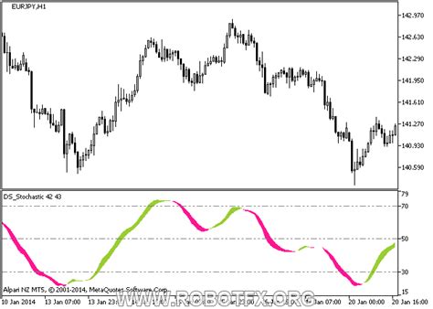 📈 Dsstochastic Indicator Metatrader 5
