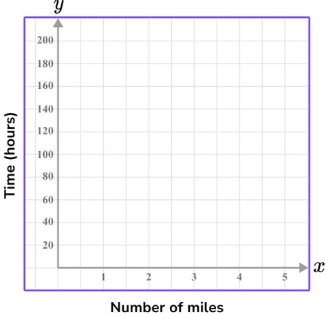 x and y axis math steps examples and questions