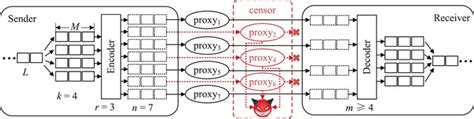 Mds Coding Enabled Proxy‐based Internet Censorship Circumvention System