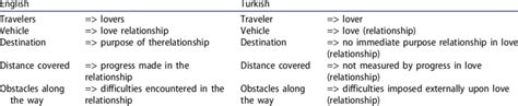 Conceptual Mapping Of Love Is A Journey Metaphor In English And