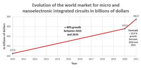 How Is The Semiconductor Crisis Impacting The Automotive Industry